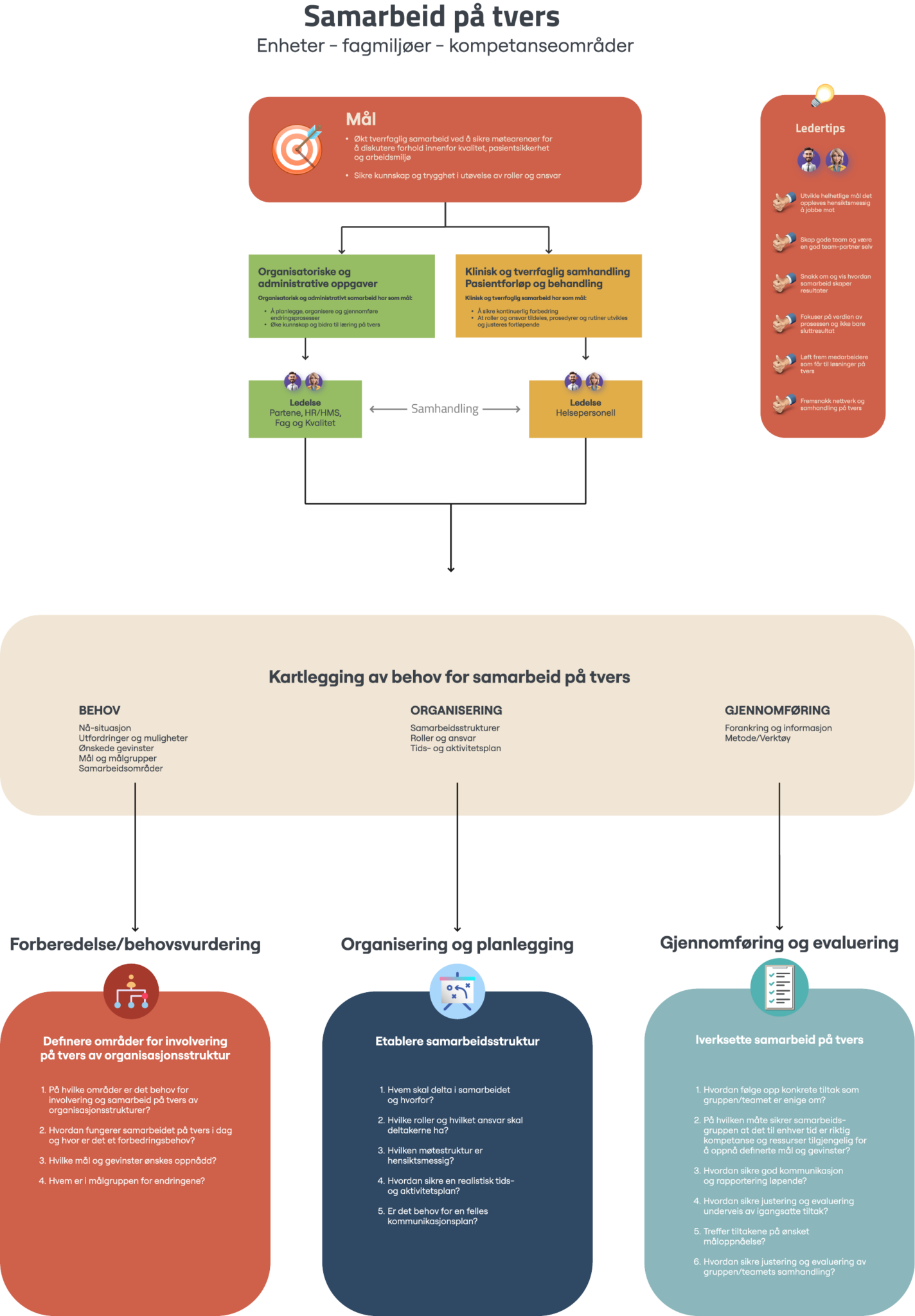 Hvordan samarbeide på tvers i sykehus - IA i Sykehus